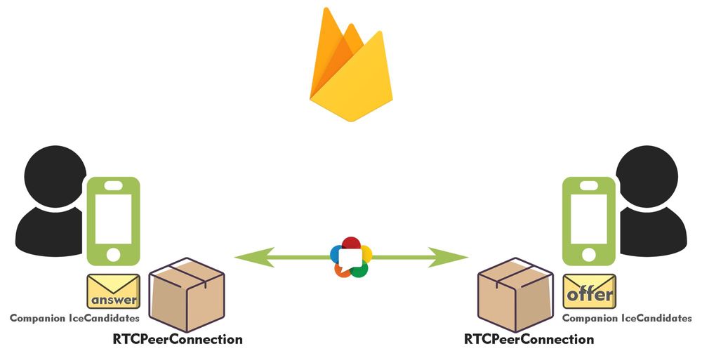 Flutter Video Chat App with WebRTC: Step-by-Step Guide