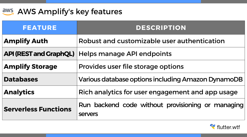 Flutter App Backend: Find the Best Options