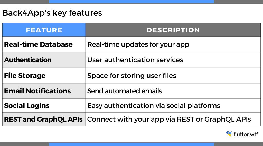 Flutter App Backend: Find the Best Options Flutter App Backend: Find the Best Options