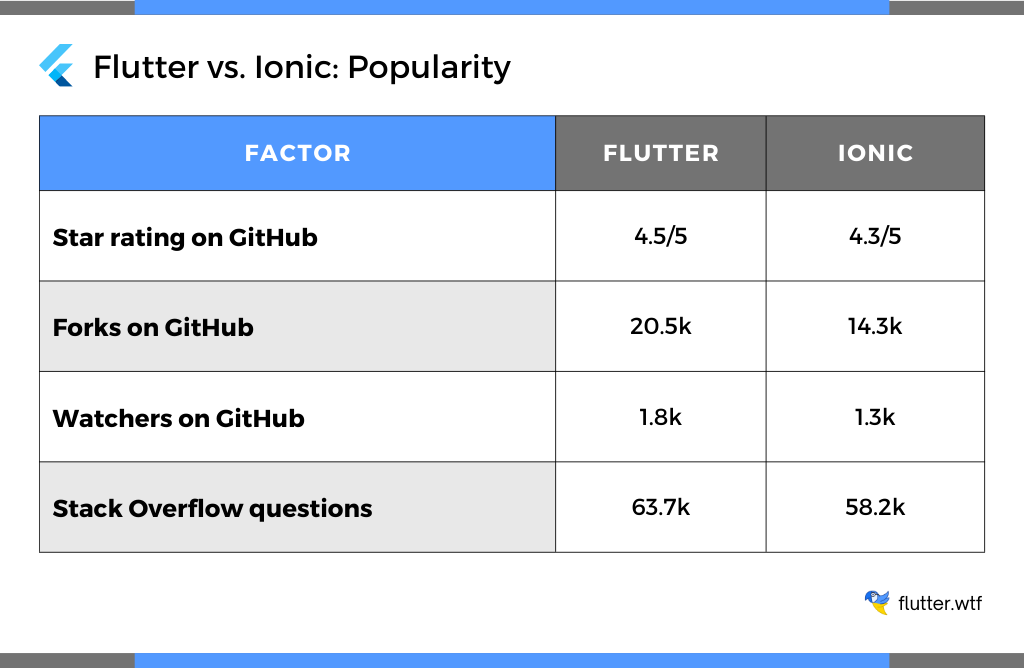 Flutter vs. Ionic Debate: Which One is Better?