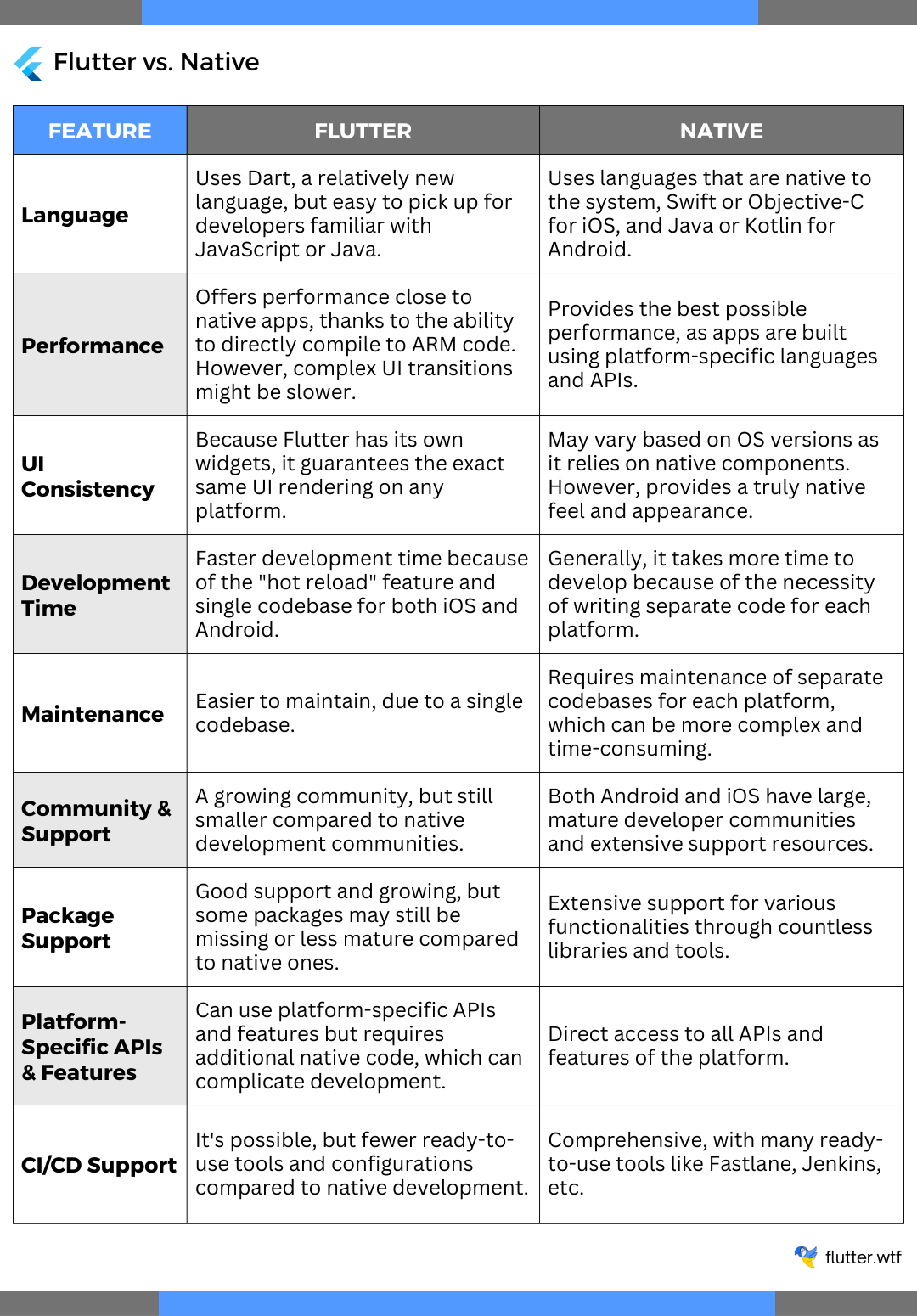 Flutter vs Native: What to Choose for Your Mobile App? Flutter vs Native: What to Choose for Your Mobile App?