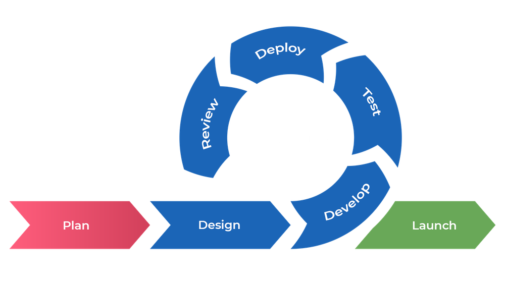App Development Life Cycle: Key Stages and Management Models