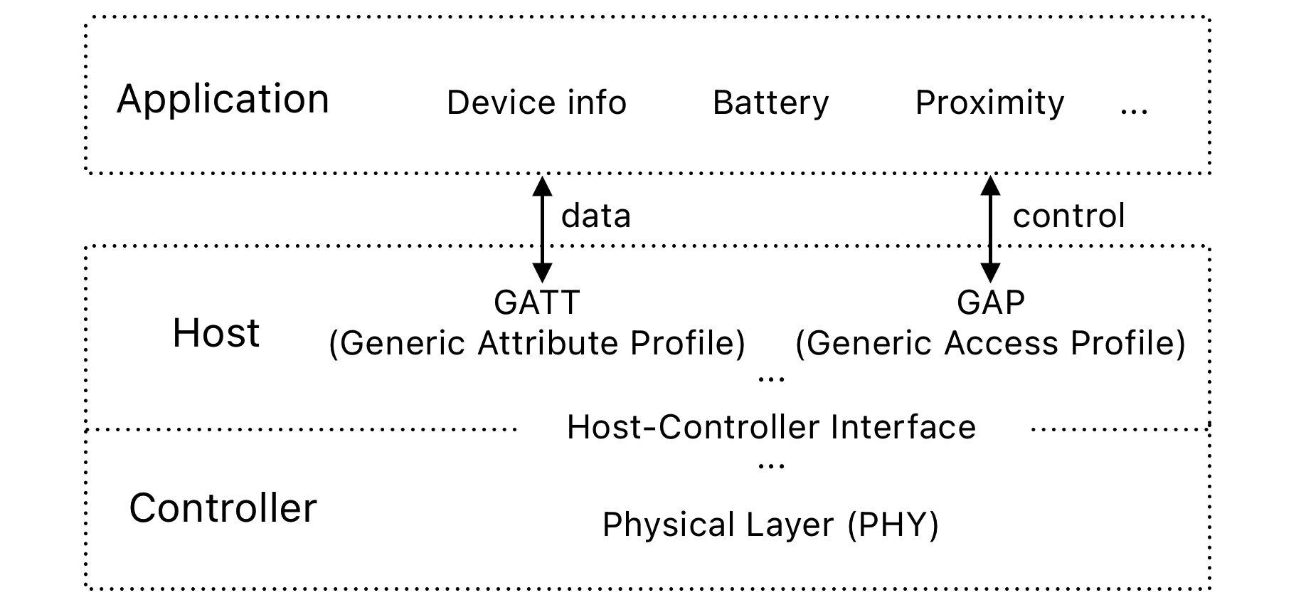 IoT App Development: A Comprehensive Guide to Protocols and Layers