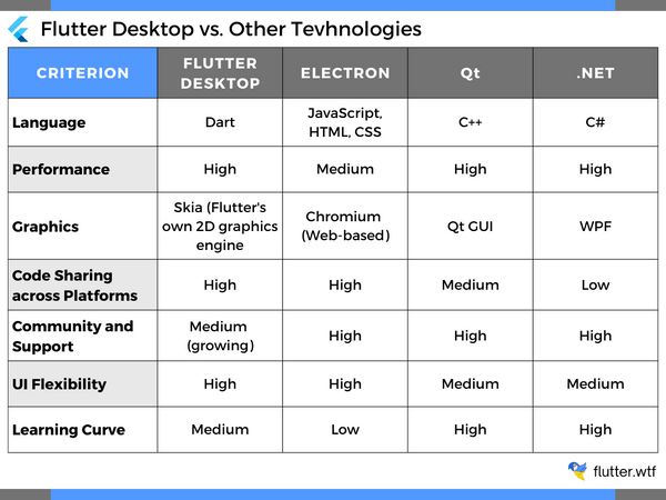 Flutter Desktop App: General Overview