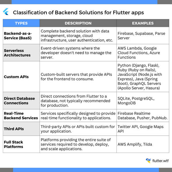 Flutter App Backend: Find the Best Options Flutter App Backend: Find the Best Options