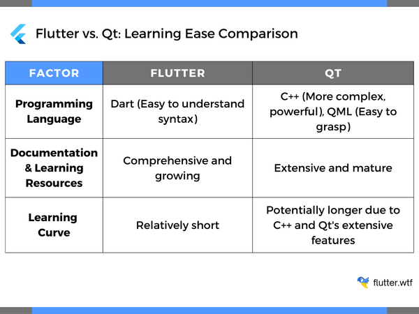 Flutter vs Qt: Overall Comparison for Mobile App Development